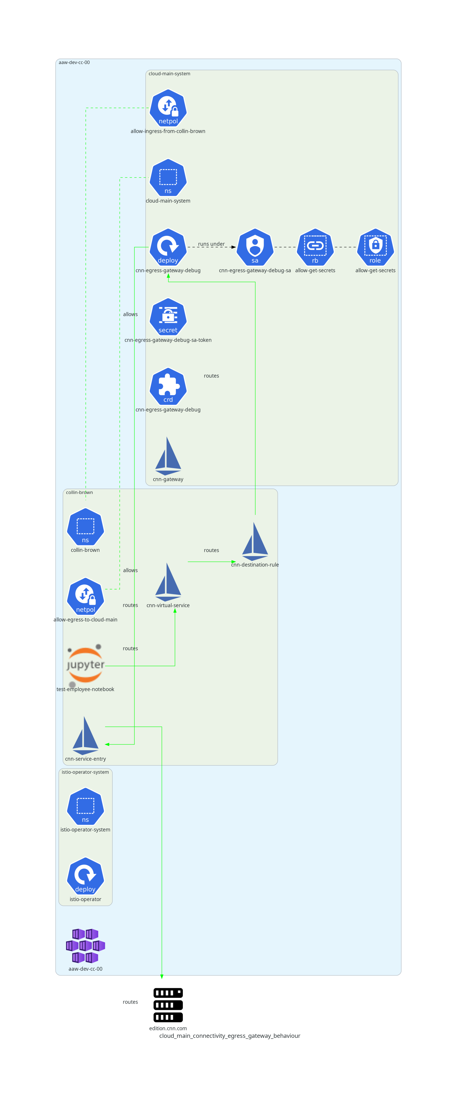 Cloud Main Connectivity - AAW Developer Docs