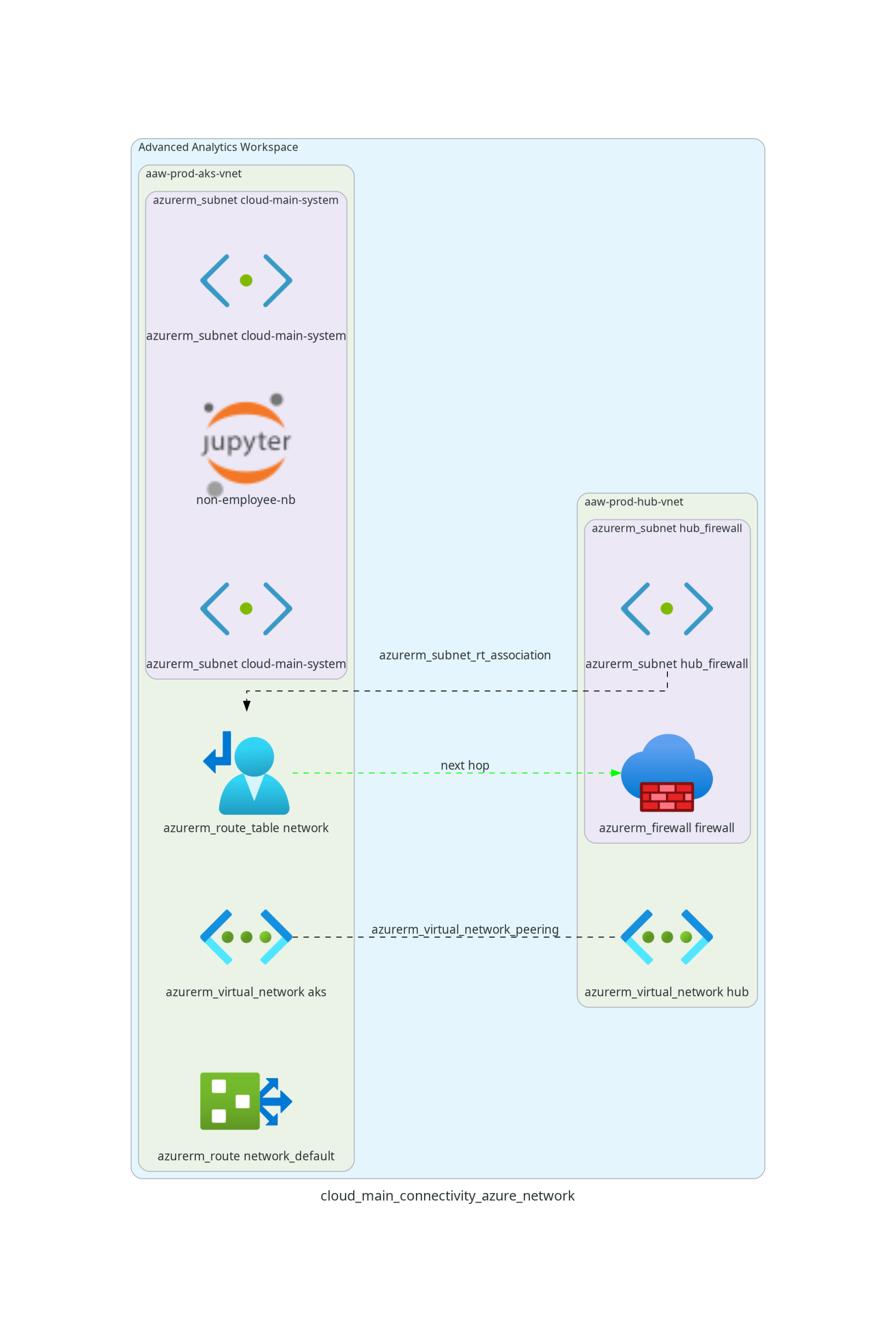 Cloud Main Connectivity - AAW Dev Docs