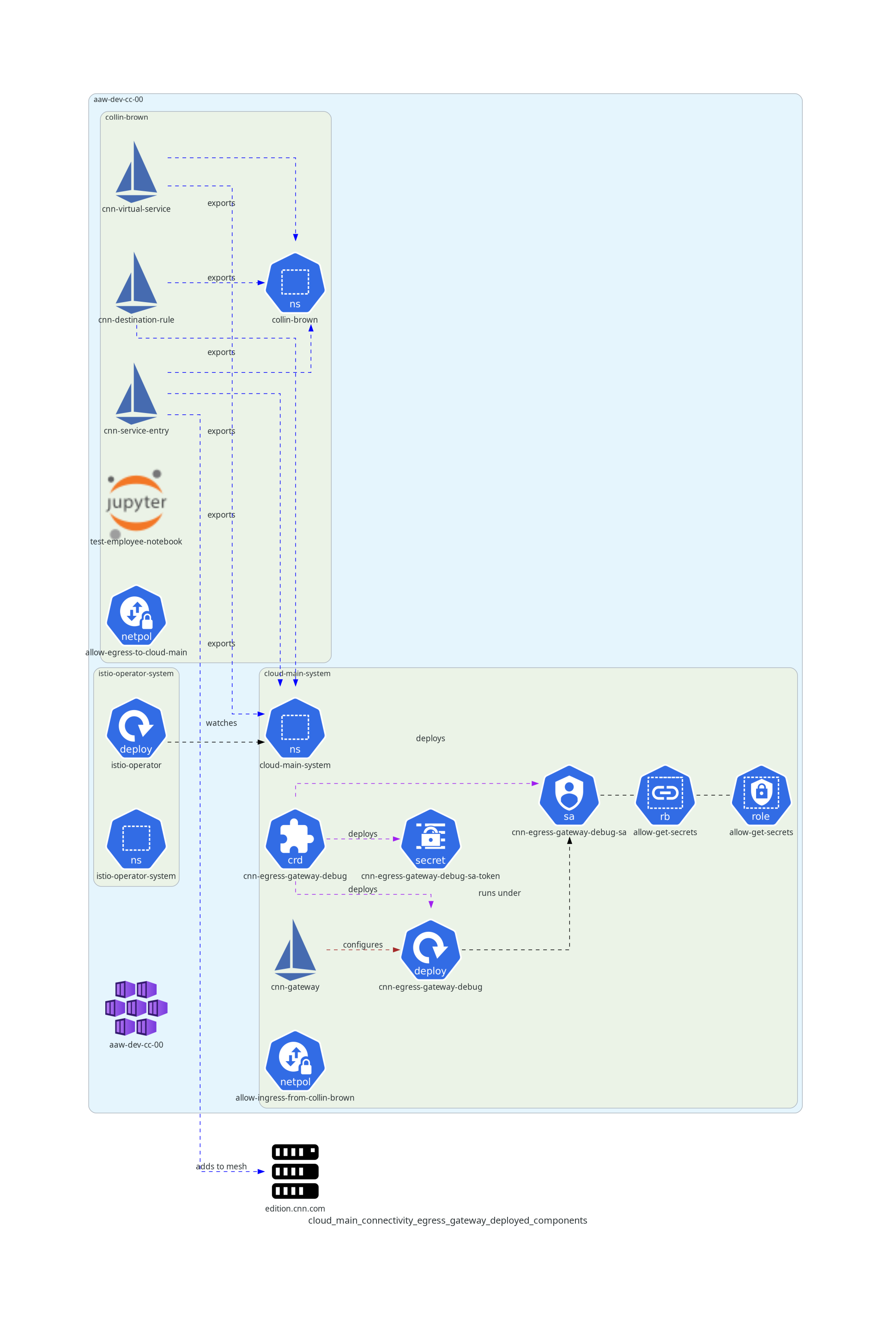 Cloud Main Connectivity - AAW Dev Docs