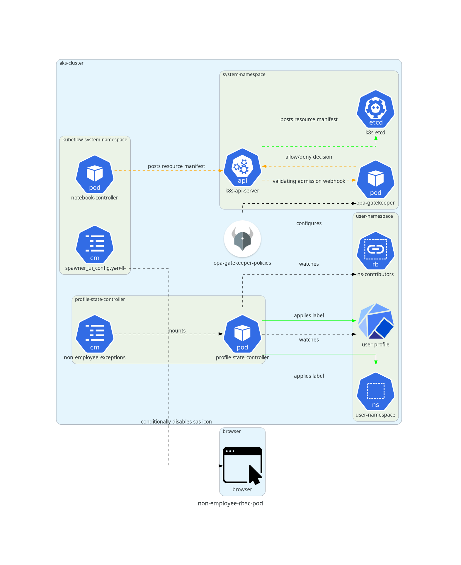 Non-Employee RBAC - AAW Dev Docs
