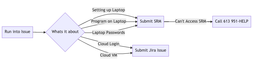 Getting Started - AAW Dev Docs